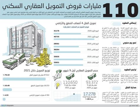 110 مليارات ريال قروض التمويل العقاري السكني جريدة الوطن السعودية