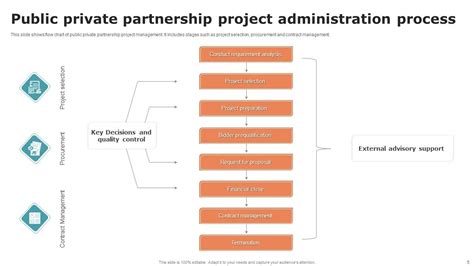 Partnership Project Administration Ppt Powerpoint Presentation Complete Deck With Slides