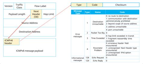 what is icmpv6 huawei enterprise support community