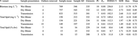 Statistics Of Pls Calibration Models Using Replication Flask As Cross Download Scientific