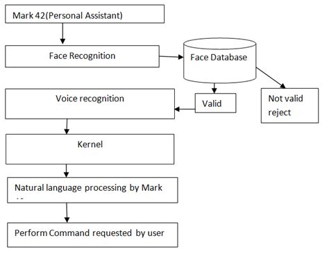 Workflow Of Mark 42 1 Face Recognition 2 Voice Recognition 3 Kernel