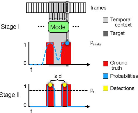 Figure 2 From Learning Deep Representations For Video Based Intake Gesture Detection Semantic