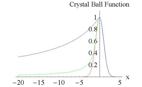 Crystal Ball Function