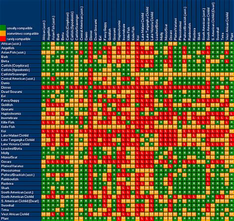 Freshwater Fish Compatibility Chart