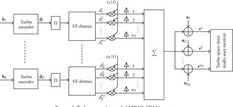 Figure 1 From Performance Of Turbo Interference Cancellation Receivers