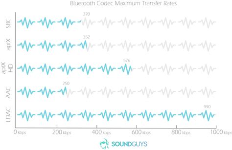 All About The Bluetooth 50 Codecs And Other Bluetooth Formats