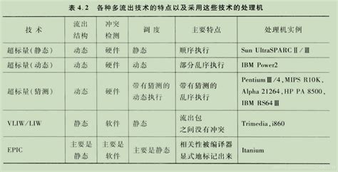 系统结构期末复习（四）指令级并行指令多流出处理器的流出能力主要受哪3个方面的影响 Csdn博客