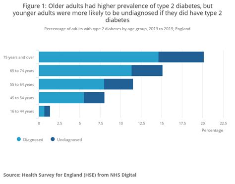 50 диабетиков 2 типа в возрастной группе от 16 до 44 лет в Англии не диагностированы