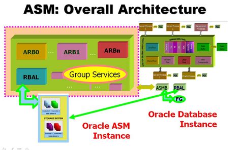 Oracle Asmautomatic Storage Management Mustafa Bektaş Tepe Mustafa
