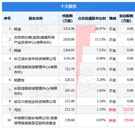 2月24日和远气体发布公告，其股东减持470万股数据内容整理
