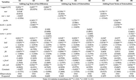 Robustness Check Dynamic Effects And Inverse Causality Tests Download Table