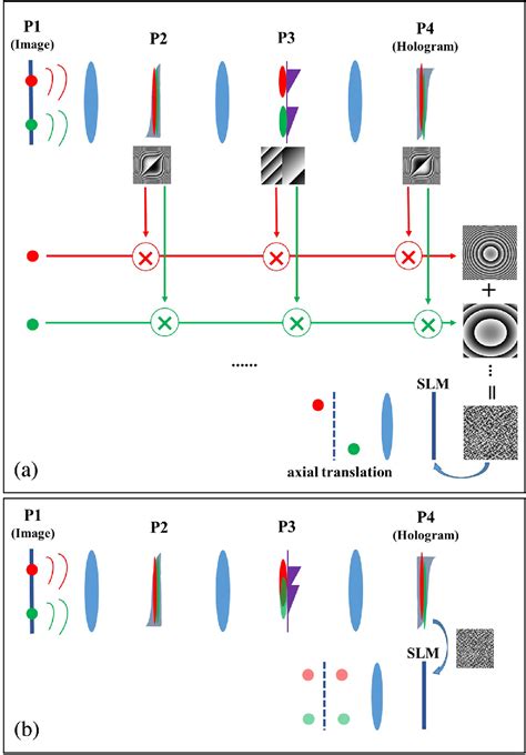 Split Lohmann Computer Holography Fast Generation Of 3d Hologram In Single Step Diffraction