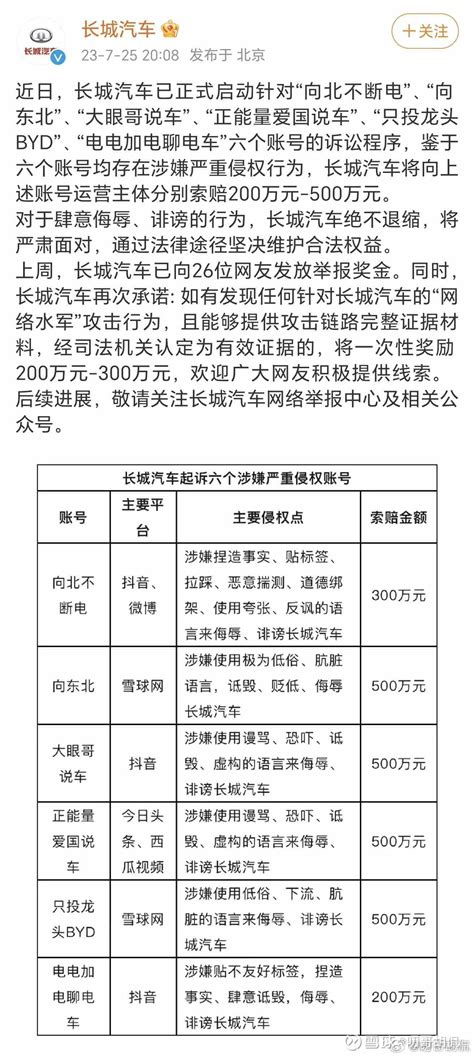 长城汽车 一口气起诉6个，玩儿真大呀，这6个人加起来2500万了。 蔚来 ， 比亚迪 ，理想，小鹏，长城等法务部都上线并 雪球