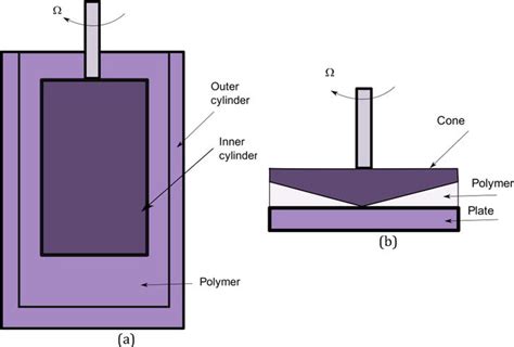 Rheological Model Of Materials For 3d Printing By Material Extrusion Intechopen