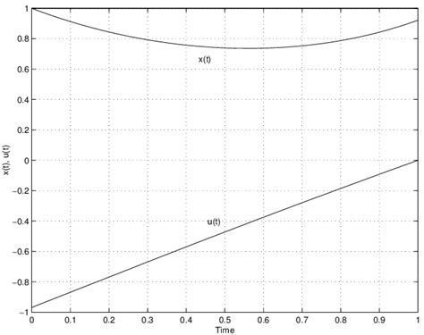 Optimal State And Control For Å Download Scientific Diagram