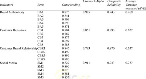 Convergent Validity And Reliability Download Scientific Diagram