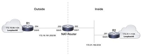 Configure IP Nat Outside Source List Command Cisco