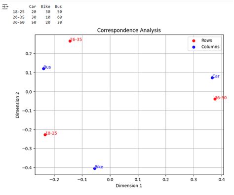 Correspondence Analysis Using Python Geeksforgeeks