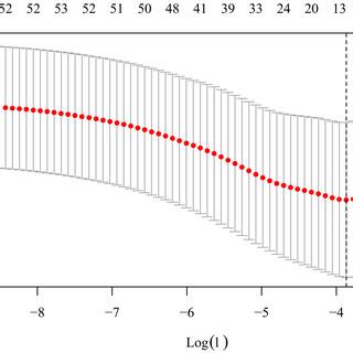 Tuning Parameter Lambda Selection In The Lasso Model Used Ten Fold