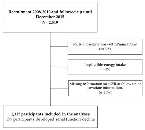 Nutrients Free Full Text Ultra Processed Food Consumption Is Associated With Renal Function
