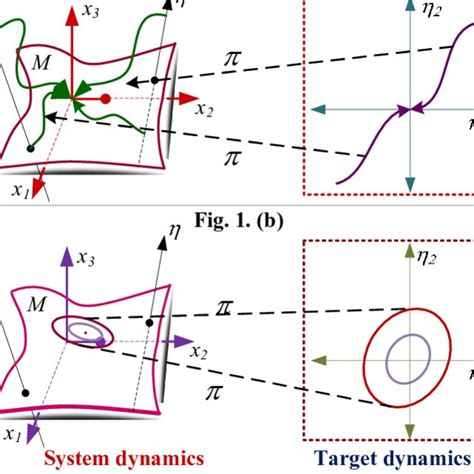 Response Of Accelerated Gradient Descent Derived Through Pandi With The Download Scientific
