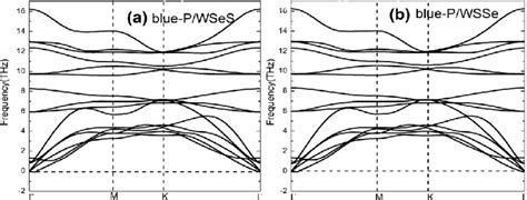 Phonon Dispersion Curves Of Vdw Heterostructures With Ab Stacking
