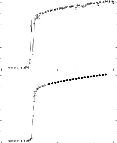 The Cdw Order Parameter Across The Sdw Cdw Phase Boundary For U N