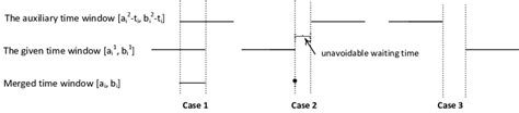 Different Relationships Between Two Time Windows Download Scientific