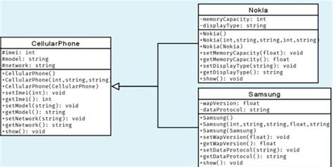Solved Given The Relationship Described In The Uml Diagram Above Has Been 1 Answer