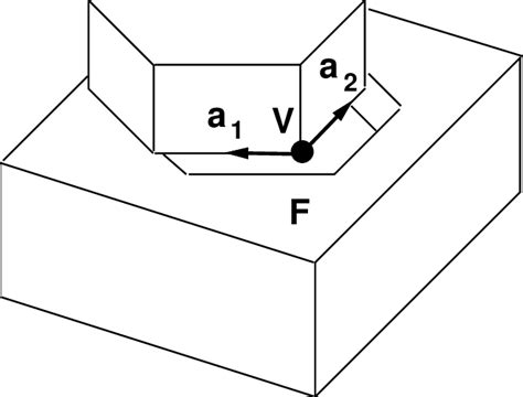 A Pcs Axes Of Rotational Constraint About Axis A 1 Or Negatively Download Scientific