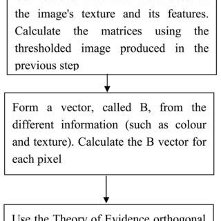 Searching Directions Of The Recursive Region Growing Algorithm Around Download Scientific