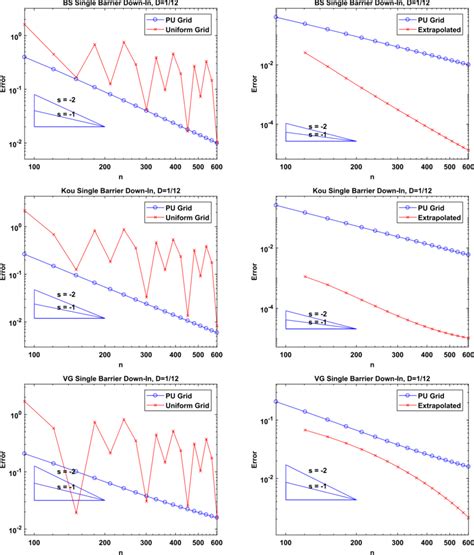 Convergence Of The Ctmc Approximation For A Single Barrier Down And In