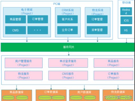 服务架构基本概念 Csdn博客