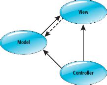 MVPVM 设计模式 用于 WPF 的 Model View Presenter ViewModel 设计模式 Microsoft Learn
