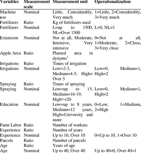 variables and their type measurement unit and measurement scale