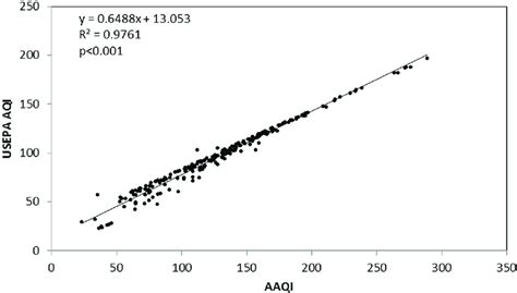 Regression Analysis Between Usepa Aqi And Aggregated Aqi Download Scientific Diagram