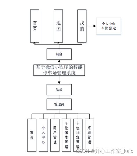 基于微信小程序的智能停车场管理系统的设计与实现 论文 源码 kaic 智能停车场项目详细设计 csdn博客