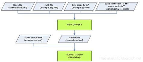 sumo交通仿真入门：创建net xml文件详解 csdn博客