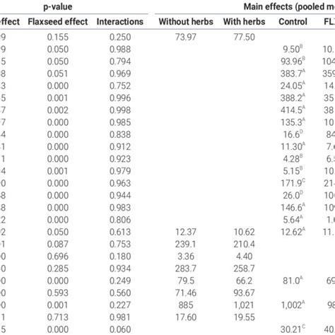 The Results Of Two Way Analysis Of Variance Analysis For Measured Download Scientific Diagram