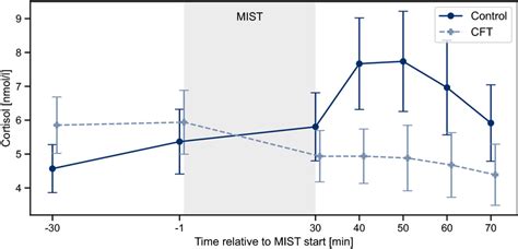 Cortisol Response To The Mist Of Control And Cft Condition