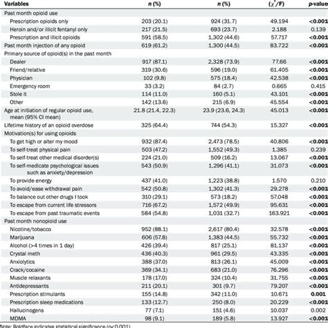 Rates Of Lifetime Engagement In Transactional Sex Among Demographic