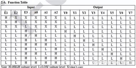 译码器74hc238d 74hc238pw Cd74hc238pwr Aip74hc238最新中文资料 知乎