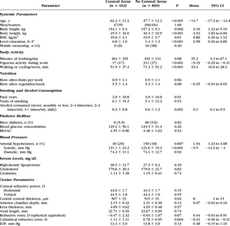 Association Between The Presence Of A Corneal Arcus And Ocular And Download Table