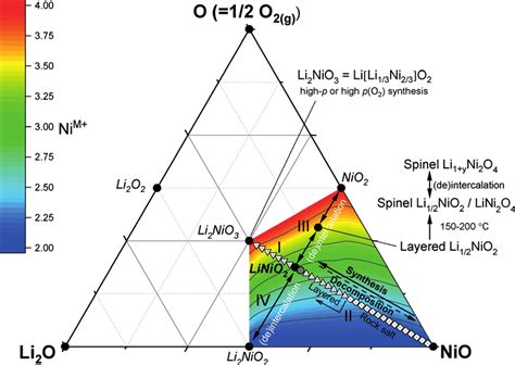 Pseudo Phase Diagram Of The Li 2 O NiO 1 2O 2 System The Corners
