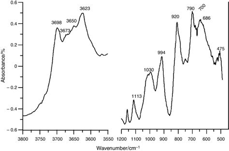 Representative Ftir Spectrum Of The San Jose Kaolinitic Materials