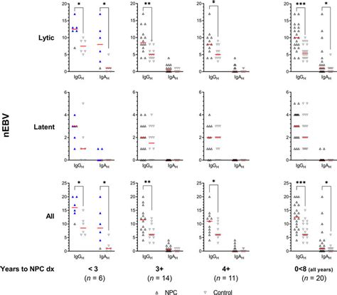 Number Of IgG And IgA EBV Proteins Other Than EBNA1 In 20 NPC