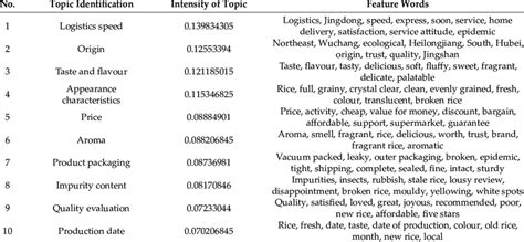 topic identification and sorting of intensity download scientific