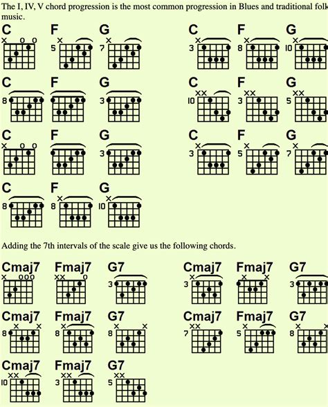 The I Iv V Chord Progression In C Guitar Lessons By Brianguitar