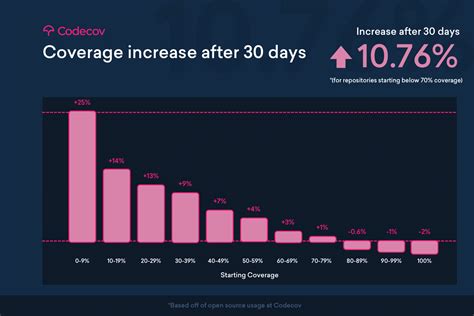 2021 State Of Open Source Code Coverage Codecov