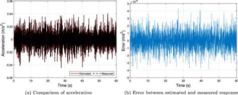 Comparison Of Reconstructed Internal Response To The Actual Measurement